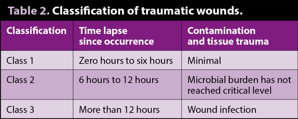 Management of traumatic and surgical wounds in cats and dogs