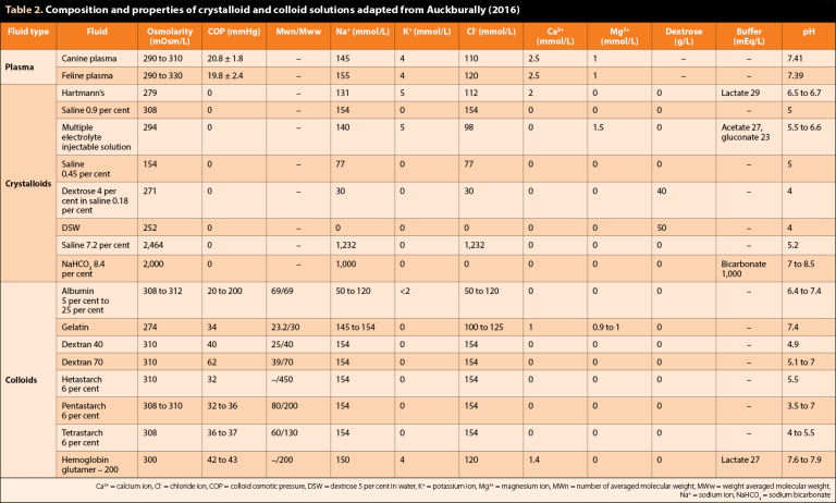 Practical fluid therapy in companion animals – part 1