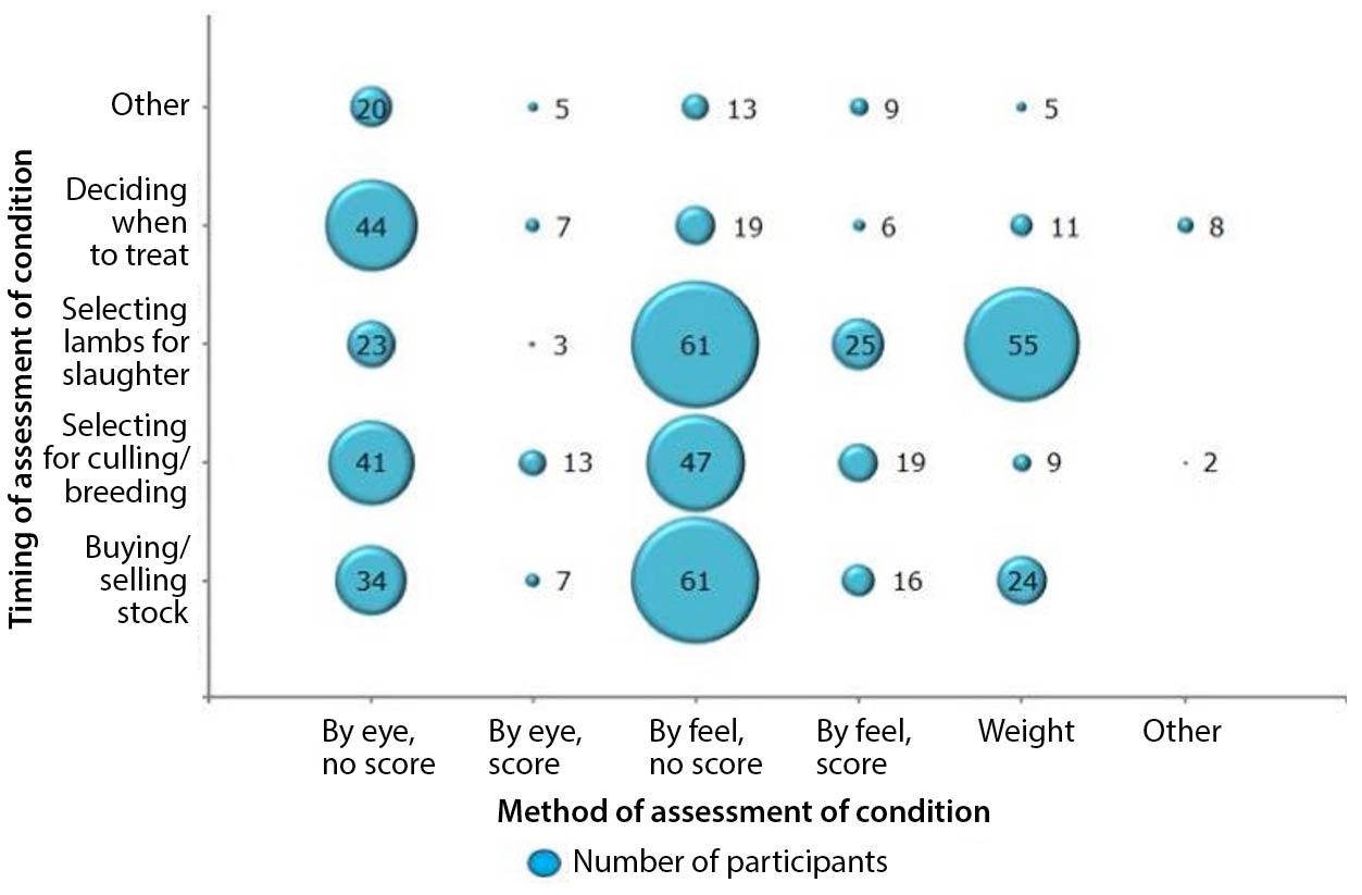 Body condition scoring by sheep farmers – awareness and use