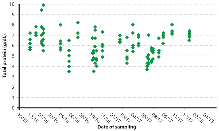 Measurement of passive transfer of immunity in calves
